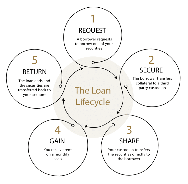 Securities Lending: How it works - Sharegain