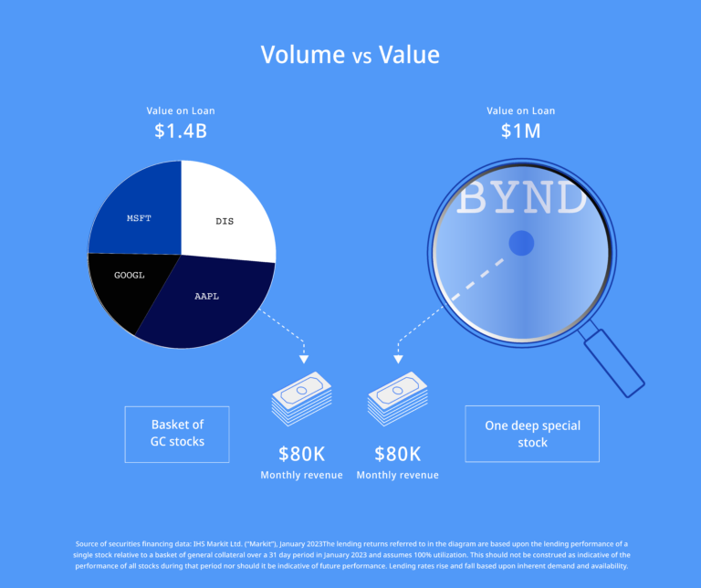 Volume vs value lending – how to yield the smartest returns while ...